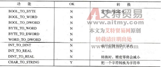 Scl块的隐式转换功能 Plc技术 新满多